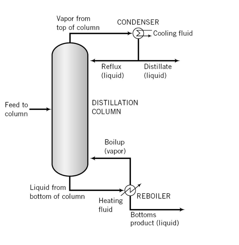 The Feed To A Distillation Column Sketched Below I... | Chegg.com