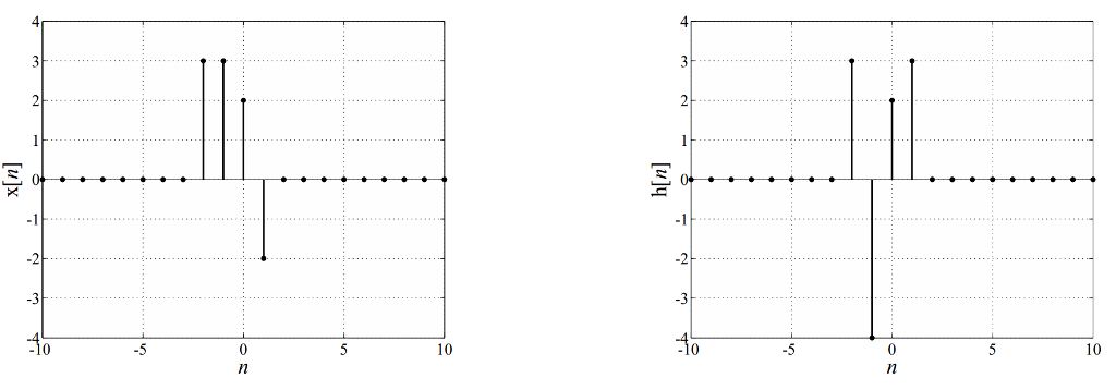 Solved Two discrete-time signals x[n] and h[n] are graphed | Chegg.com
