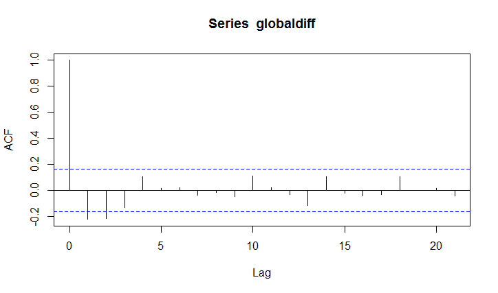 Solved How to interpret this ACF plot (in R) with regard to | Chegg.com