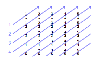 Solved Prove the set of POSITIVE rational numbers is a | Chegg.com