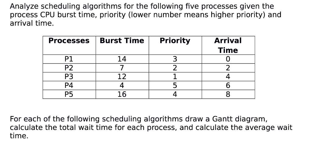 Solved Analyze scheduling algorithms for the following five | Chegg.com