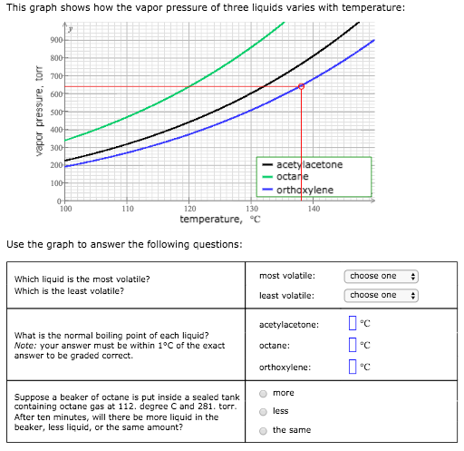 Solved This graph shows how the vapor pressure of three | Chegg.com