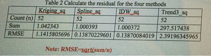 Solved Which method do ty this is the best based on the RMSE | Chegg.com