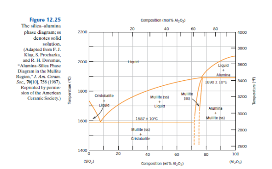 Using the Al2O3 – SiO2 phase diagram (Figure 12.25) | Chegg.com