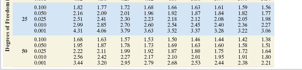 Solved Find The Critical Value For A Left Tailed Test With Alpha 4572