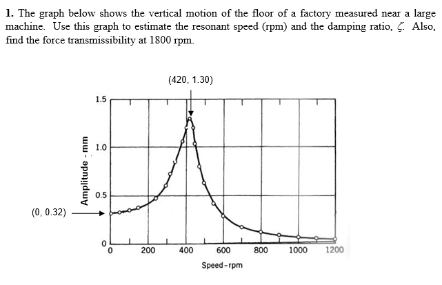 Solved 1. The graph below shows the vertical motion of the | Chegg.com