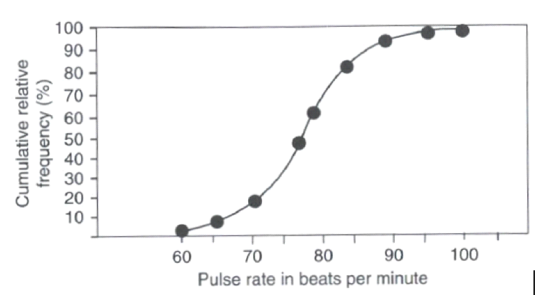 Solved Given a graph where the pulse rate of 10,000 students | Chegg.com