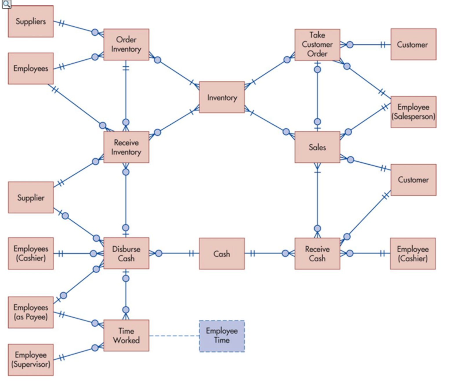 Integrated REA diagram Hands-on practice in | Chegg.com