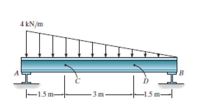 Solved The beam supports the distributed load shown. | Chegg.com