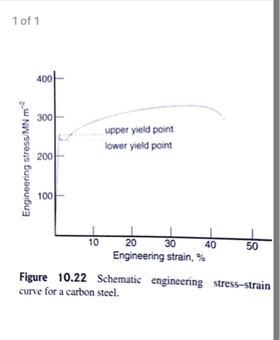 Solved 2. The stress-strain curve for a carbon steel tensile | Chegg.com