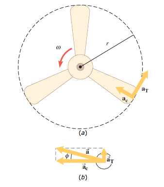 Solved The blades of a ceiling fan have a radius of 0.389 m | Chegg.com