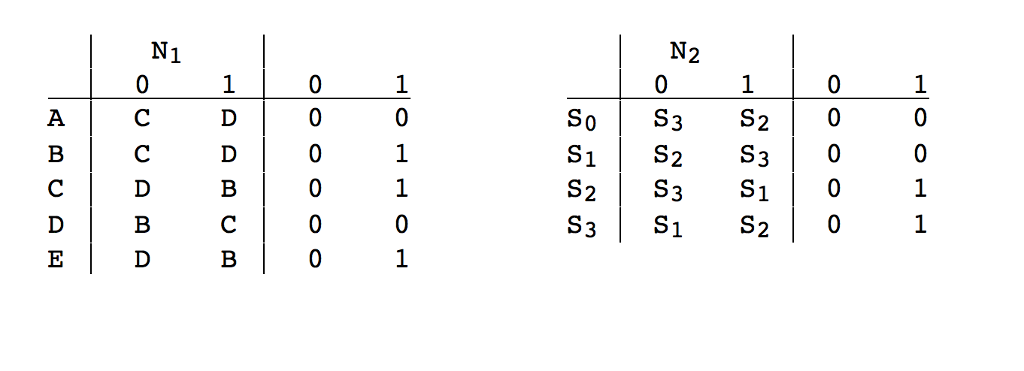 Solved Are the two FSMs below equivalent? Justify your | Chegg.com