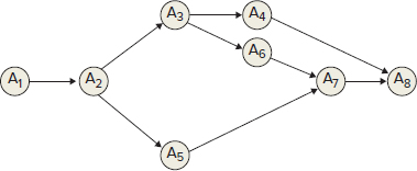 Solved Consider the AON graph of a project shown below: | Chegg.com