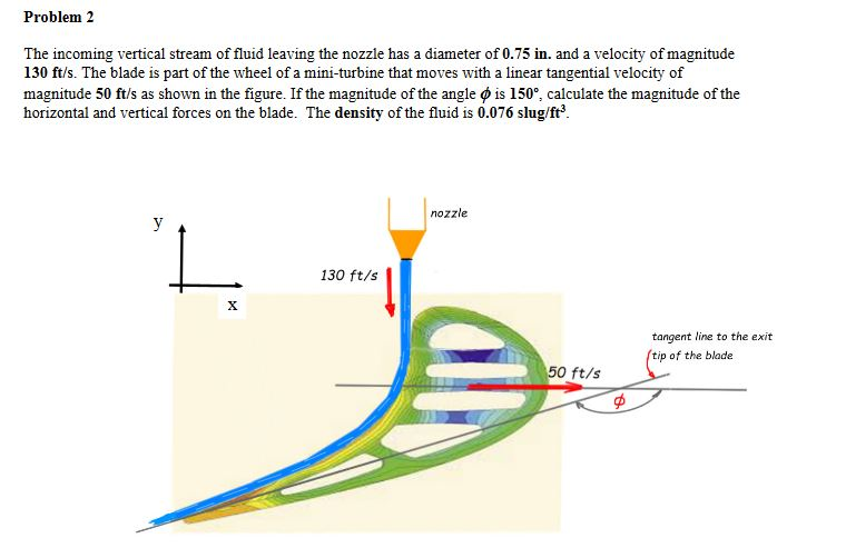 Solved Problem 2 The incoming vertical stream of fluid | Chegg.com