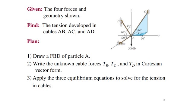 Solved Given: The four forces and geometry shown. Find: The | Chegg.com
