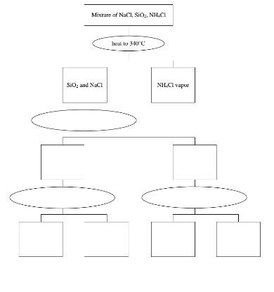 Solved Mixture NaCl, Sioz, NH4Cl beat 340 C SiO2 and NacL | Chegg.com