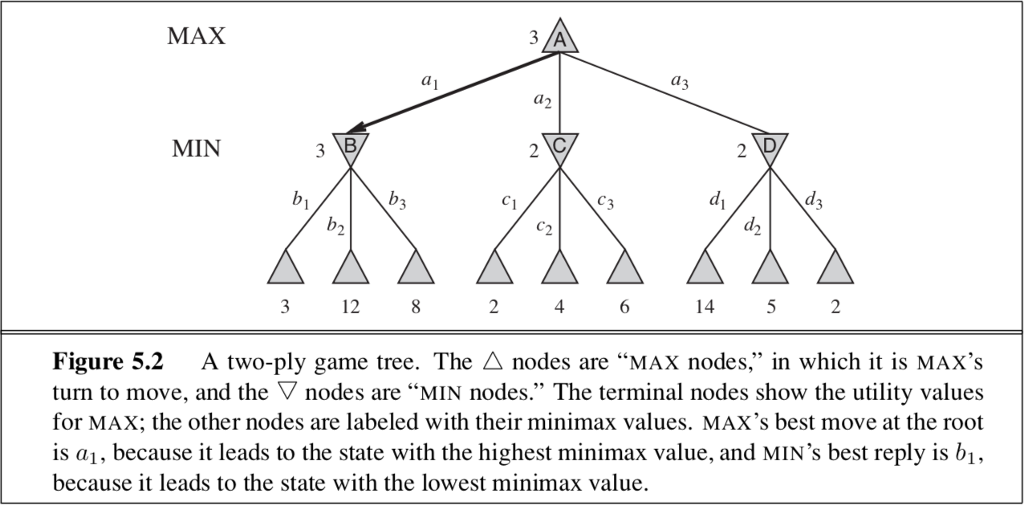 In a minimax tree the root is conventionally the max | Chegg.com