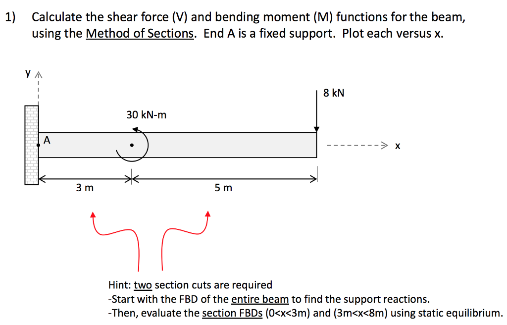 Solved Calculate the shear force (V) and bending moment (M) | Chegg.com