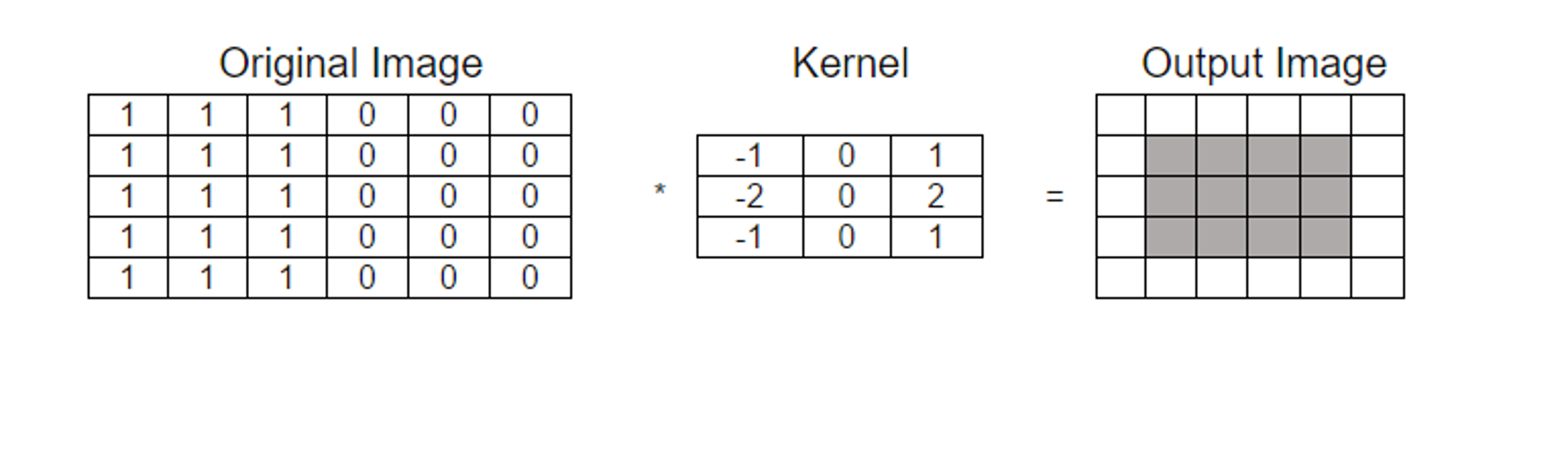 Sobel Kernel Is Useful To Find Edges In An Image