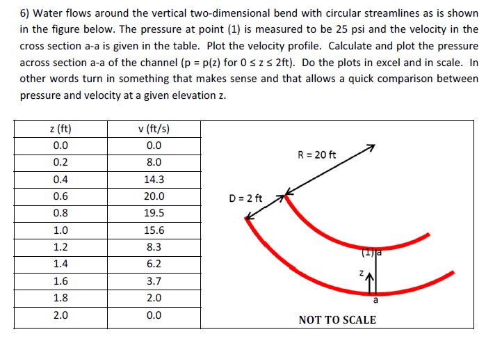 Solved Water flows around the vertical two-dimensional bend | Chegg.com