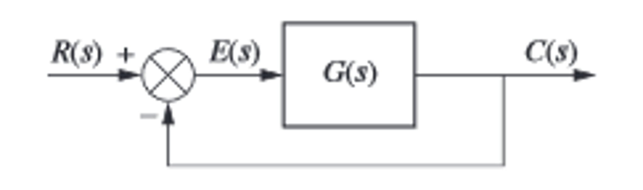 Solved The unity feedback system shown below has a transfer | Chegg.com