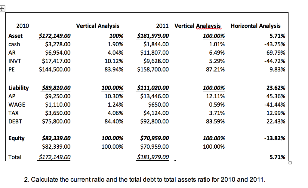 Solved 2010 Vertical Analysis 2011 Vertical Analaysis | Chegg.com