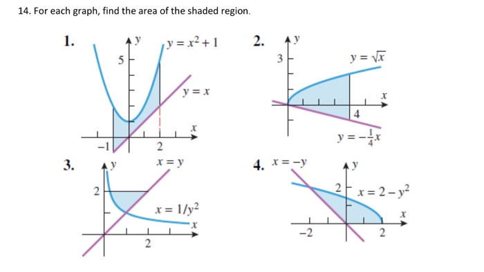 Solved For each graph, find the area of the shaded region. | Chegg.com
