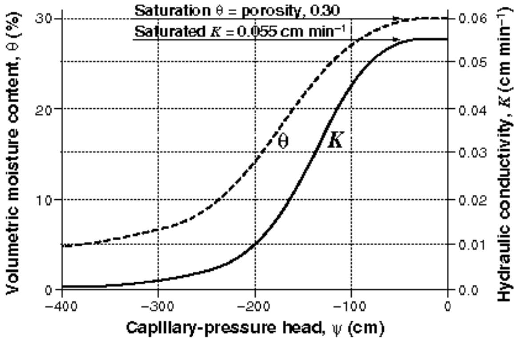 Solved The capillary-pressure head in a soil column of depth | Chegg.com