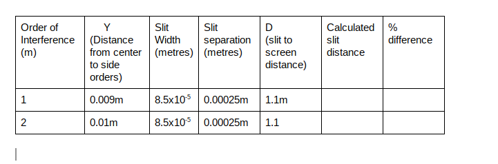 Solved Hi everyone. The results above are from a double slit | Chegg.com