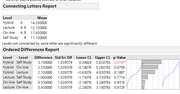 Solved A statistics professor is studying the learning | Chegg.com