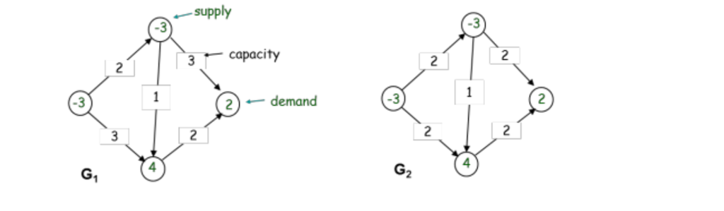 Consider the two circulation networks G1 and G2 shown | Chegg.com
