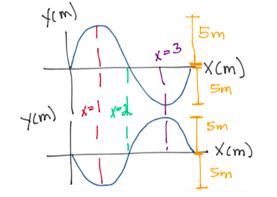 Solved The images below show the plots of two waves in the | Chegg.com