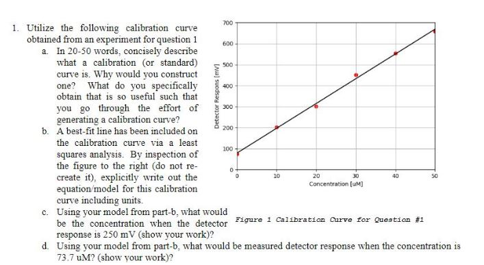 Solved Use the following calibration curve obtained from an | Chegg.com