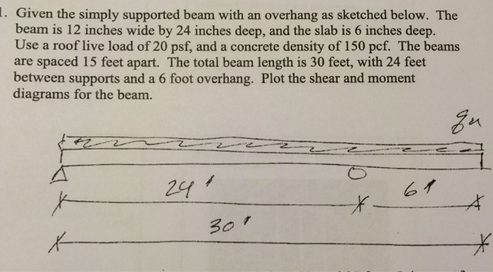 Solved Given the simply supported beam with an overhang as | Chegg.com