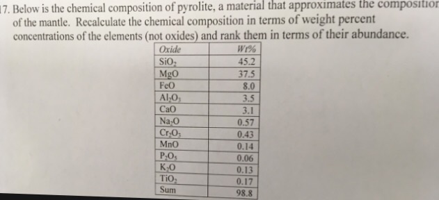 Solved Below is the chemical composition of pyrolite, a | Chegg.com
