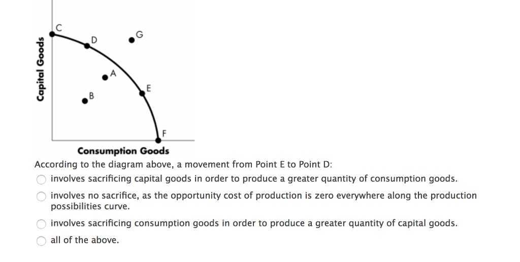 Solved Consumption Goods According to the diagram above, a | Chegg.com