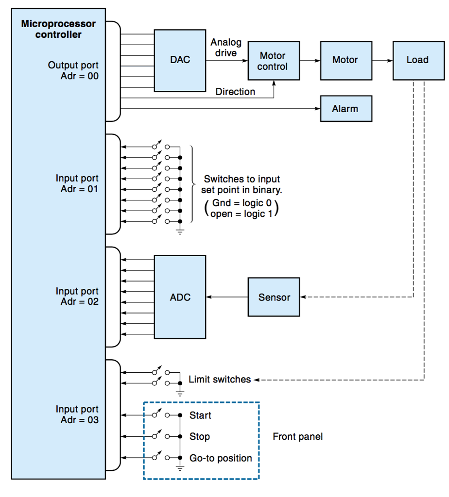 Solved Microprocessor controller Analog drive Motor control | Chegg.com