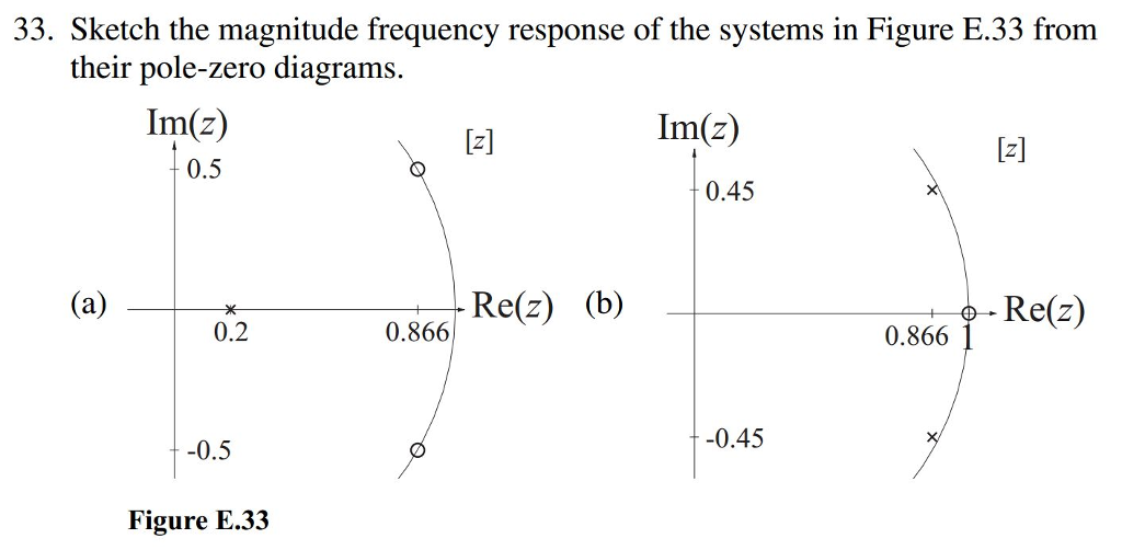 Solved 33. Sketch the magnitude frequency response of the | Chegg.com