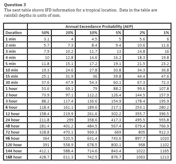 Solved Question 3 The next table shows IFD information for a | Chegg.com