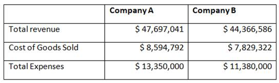 Solved Return on sales (ROS) is profit as a percentage of | Chegg.com