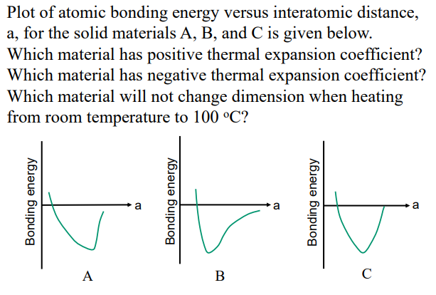 Solved Plot Of Atomic Bonding Energy Versus Interatomic
