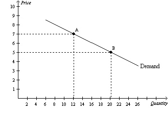 Solved Refer to Figure 5-1. Between point A and point B, | Chegg.com