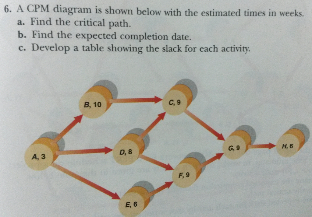 Solved 6. A CPM diagram is shown below with the estimated | Chegg.com