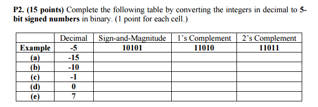 Solved Complete the following table by converting the | Chegg.com
