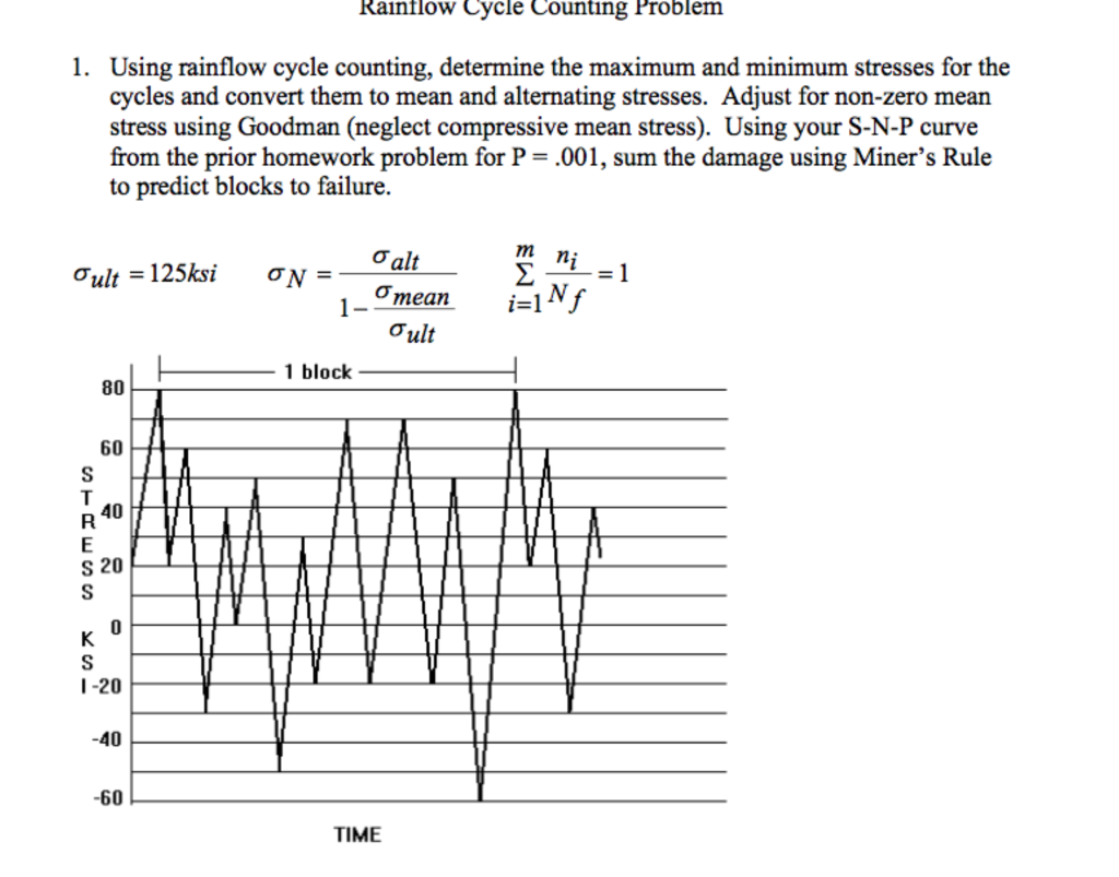 Rainflow Cycle Counting Problem Using rainflow cycle | Chegg.com