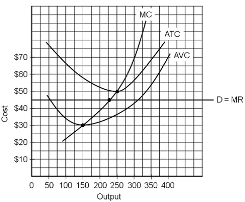 Solved 23.) Using the above graph, the firm's shutdown point | Chegg.com