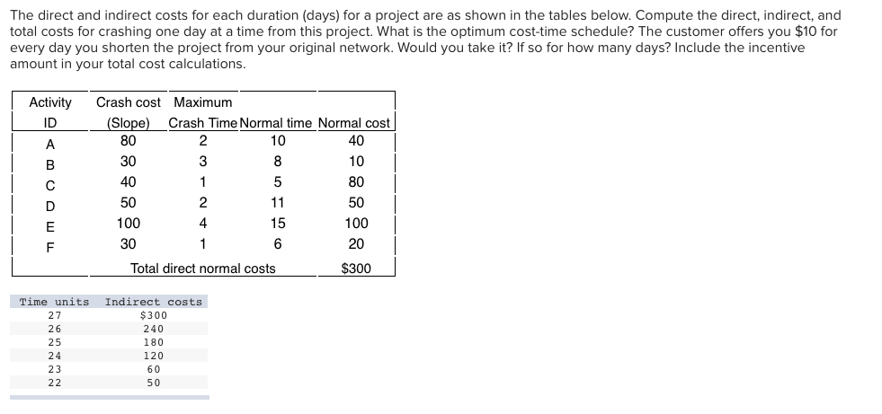 Solved The direct and indirect costs for each duration | Chegg.com
