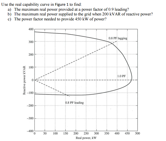 Solved Use the real capability curve in Figure 1 to find: | Chegg.com