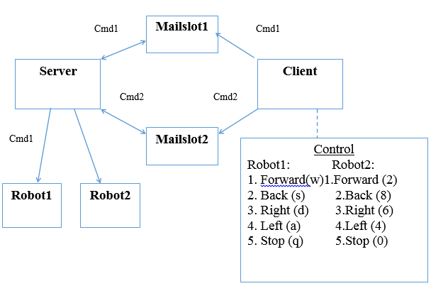 Solved Create a code for a robot control system according to | Chegg.com