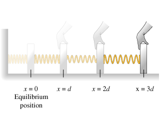 Solved As illustrated in the figure, a spring with spring | Chegg.com